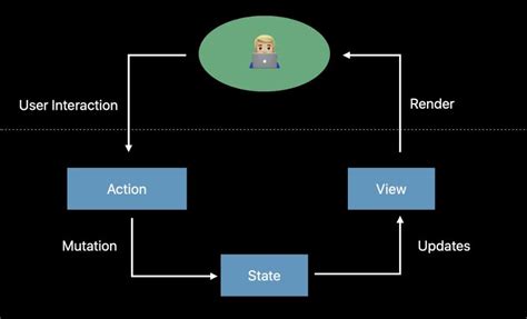 Lucía Facchin On Linkedin Data Flow In Swiftui