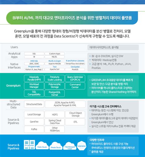 Vmware Tanzu Greenplum Aiml을 위한 클라우드 기반 데이터분석 플랫폼 투썸 케이크 컨설팅 이벤트