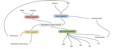 Sharechat Blog Neural Network Compression Using Quantization
