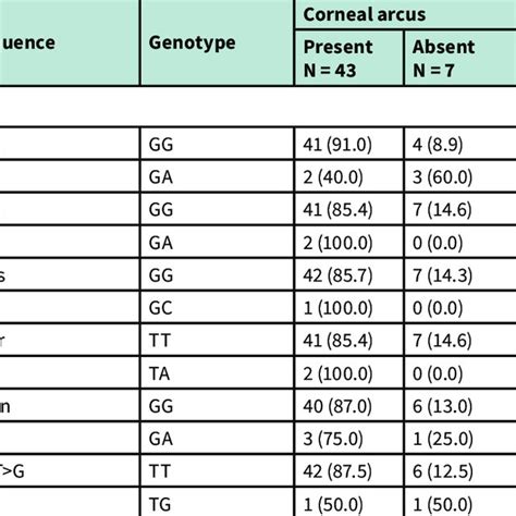 Genotype Frequency Of Mutation Found In Ldlr Gene According To Corneal Download Scientific