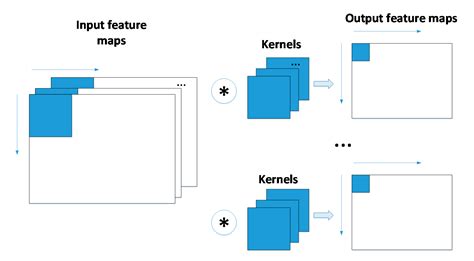 Algorithms Free Full Text Convolution Accelerator Designs Using Fast Algorithms