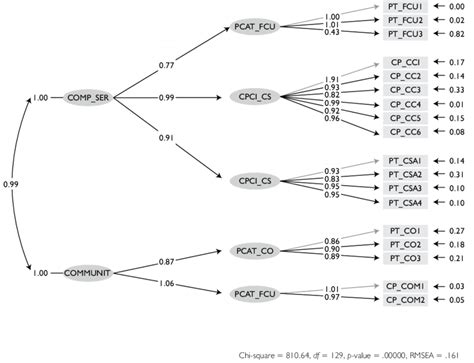 Parameter Estimations For A Structural Equation Second Order Model Download Scientific Diagram