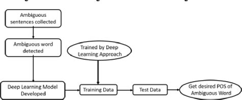Figure 1 From A Comparative Analysis Of Text Classification Algorithms For Pos Ambiguity Using