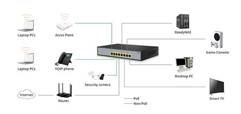 Ethernet Switch Setup Diagram Poe Edimax Switch Diagram Ethe