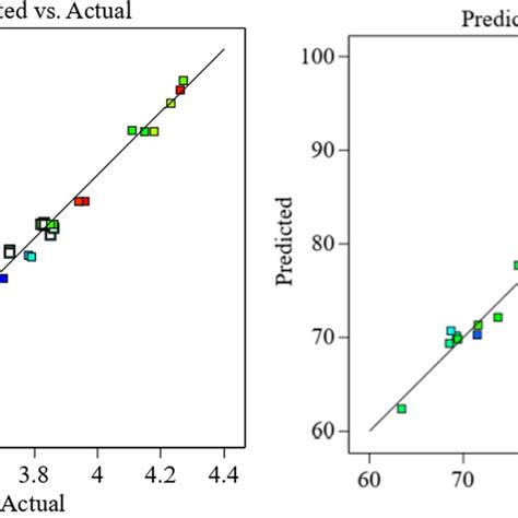 Distribution Curve Of Actual Value And Predicted Value Download