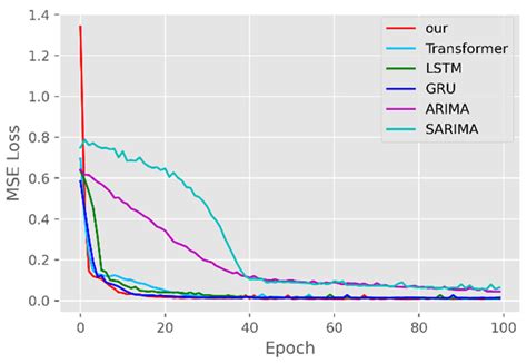 Ijerph Free Full Text A Hybrid Model Based On Improved Transformer And Graph Convolutional