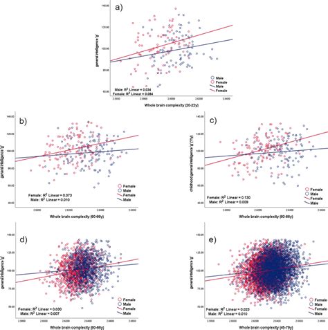 Correlations Between Whole Brain Complexity And General Intelligence G