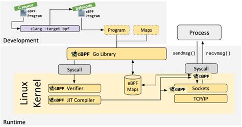 Ebpf Devops Observability Linuxkernel Perfengineering Tech Nebula