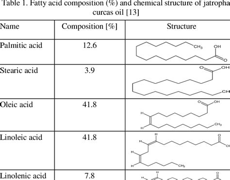 Physical Properties Of Jatropha Oil Kerosene And Diesel Oil And