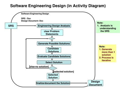 Ppt Software Design Processes And Management Powerpoint Presentation Id 5671748