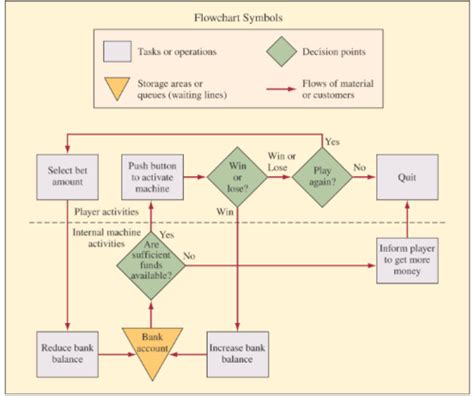 Chapter Process Design And Analysis Flashcards Quizlet
