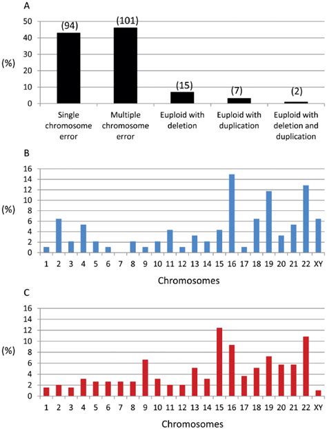 Microarray Results Of Abnormal Chromosomes In Human Blastocysts A