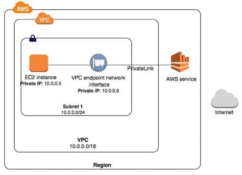 AWS VPC Data Transfer Pricing CloudySave