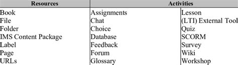 Resources And Activities In Moodle Lms Download Scientific Diagram
