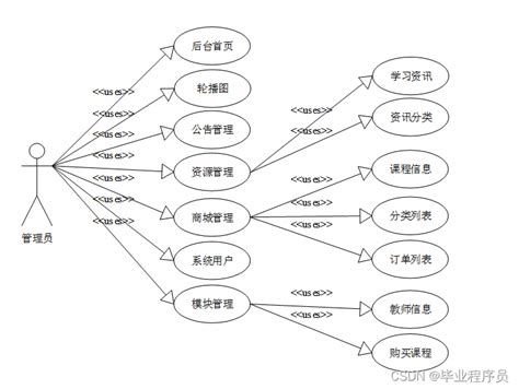 基于ssm的moon英语学习网站 Csdn博客