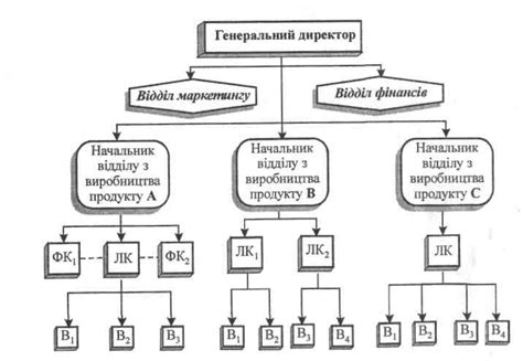 4 Організаційні структури управління підприємством