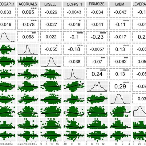 Correlation Coefficients Matrix Of Independent Variables Sale Sample