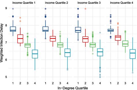 Weighted Median Infection Delay Values Across In Degree Centrality Download Scientific Diagram