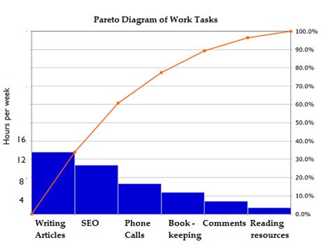 Pareto Principle The 8020 Rule And Pareto Analysis Statistics How To