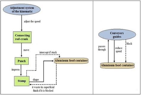 Problems Emerging From Functional Models Download Scientific Diagram
