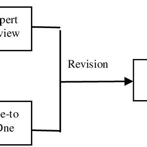 Formative Evaluation Stages Download Scientific Diagram