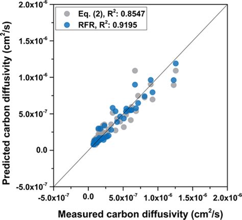 Comparison Between The Measured And Predicted Carbon Diffusivity With Download Scientific