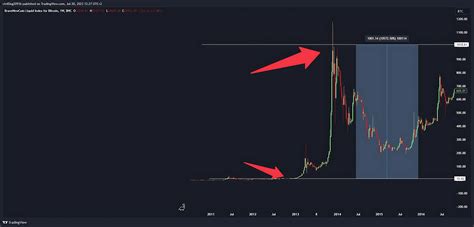 Master The Bitcoin Rainbow Chart For Smarter Investing
