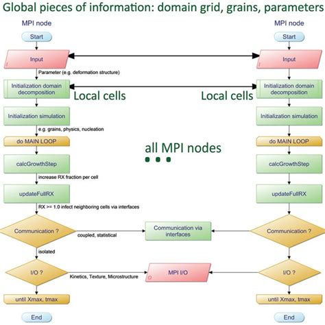 Figure A1 Program Flowchart Exemplified For Two Mpi Processes Data