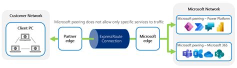 Consider This Before Using Expressroute With Microsoft Power Platform