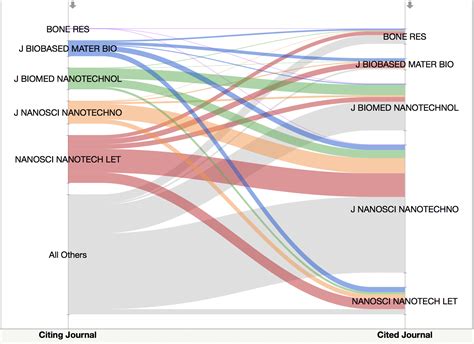 American Scientific Publishers Citation Graph The Scholarly Kitchen