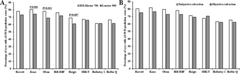 Percentage Of Eyes With A Prediction Error Within ± 050 D For Each
