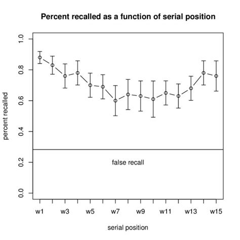 Recall As A Function Of Serial Position The Numbers Are Expressed As