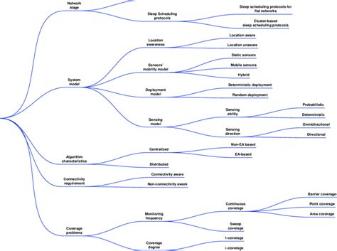 Taxonomy For Classifying Coverage Protocols In Wsns Download