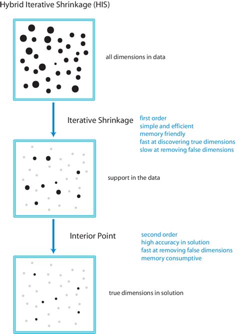 A Diagram Of Our Proposed Hybrid Iterative Shrinkage His Algorithm Download Scientific
