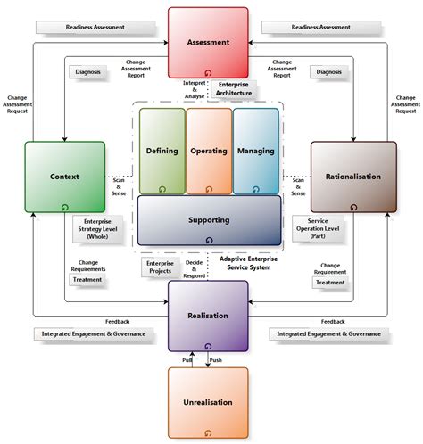 Adaptive Enterprise Architecture Theory Information Systems Theories