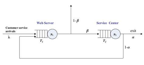 A Queuing Performance Model For Computer Services In Cloud Computing
