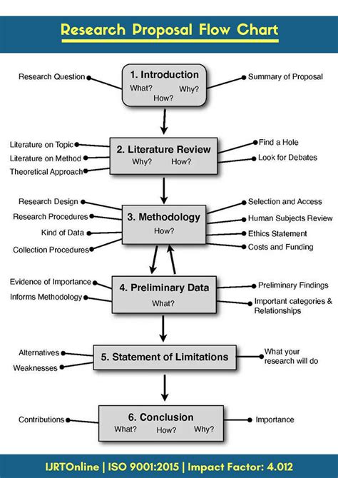 Research Methodology Flow Chart Example Design Talk