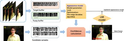 Figure 1 From Fuzzy Least Squares Support Vector Machine With Adaptive Membership For Object