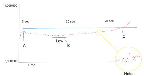 How To Detect A Peak And Low In Noisy Data General Guidance Arduino Forum