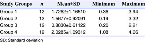Mean Shear Bond Strength Mpa Standard Deviation Download Scientific Diagram