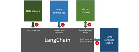 랭체인 langchain 이란 무엇인가 인사이트리포트 삼성sds