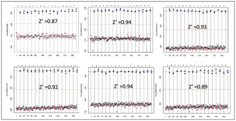 Validation Of The High Throughput Screening Performed Over 3 Download Scientific Diagram