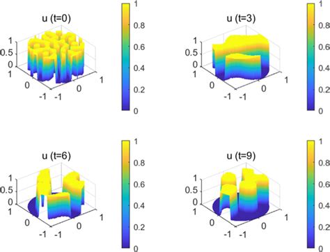The specific forms of the optimal control in Ω at different moments Download Scientific Diagram