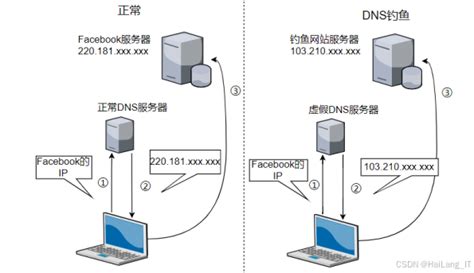 毕业设计：基于机器学习的钓鱼网站自动检测方法machine Learning Url Detection Csdn博客