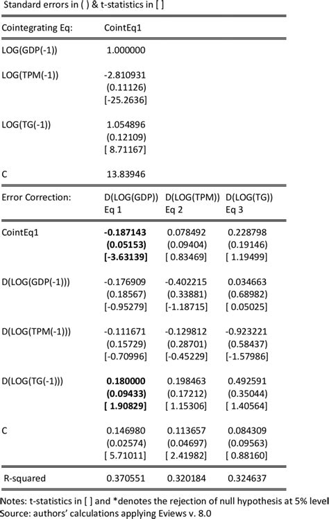 Vector Error Correction Models Estimates Download Scientific Diagram