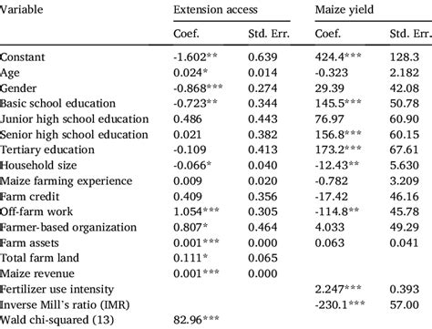 Results Of The Heckman Selection Model Download Scientific Diagram