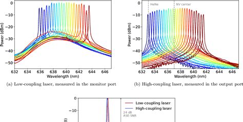 Figure 6 From Widely Tunable And Narrow Linewidth Hybrid Integrated Diode Laser At 637 Nm