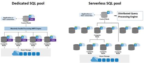 ramesh d on linkedin learnwithme growdataworld azuresynapse dataengineering…