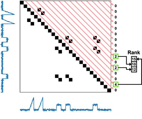 Figure 6 From Variable Length Motif Discovery In Time Series Data