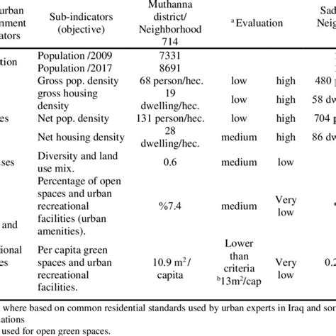 A Comparative Summary Of Some Of The Objective Indicators Of Urban
